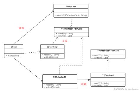 java 23种设计模式（7 结构型模式 适配器模式） 一个用于整数排序的java程序设计类图 csdn博客