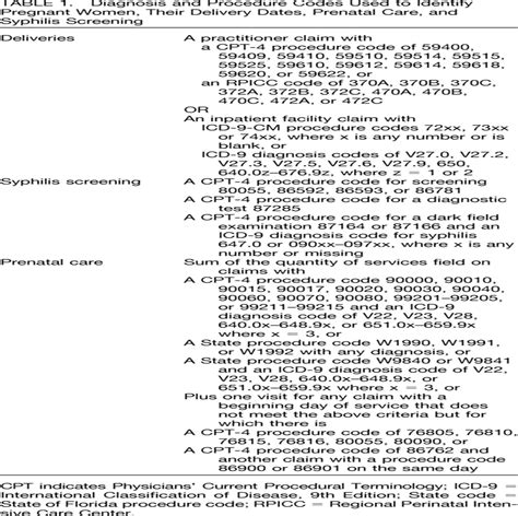 Patterns In Prenatal Syphilis Screening Among Florida Medica