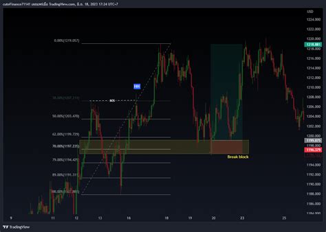 Oanda Xauusd Chart Image By Cutefinance Tradingview