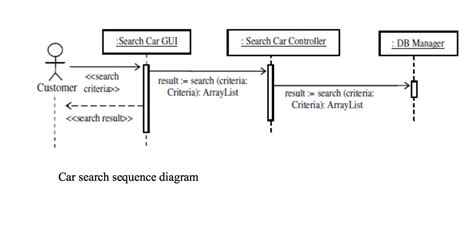 Sequence Diagram For Car Reservation System
