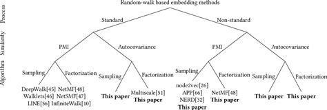 figure 1 from a broader picture of random walk based graph embedding semantic scholar
