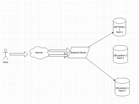 data partitioning in system design [explained]