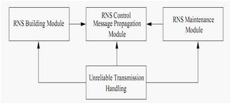 four modules in rns framework download scientific diagram