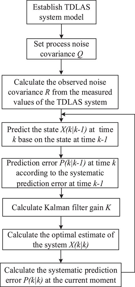 flowchart of kalman filter algorithm download scientific diagram