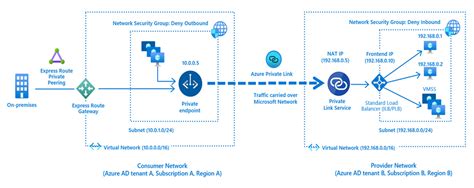 Designing Secure Access To Azure Services Beyond The Horizon