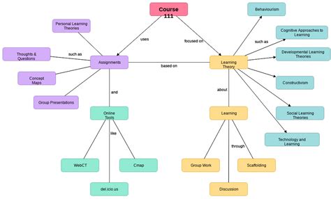 What Is Concept Map And How To Create One Geekflare