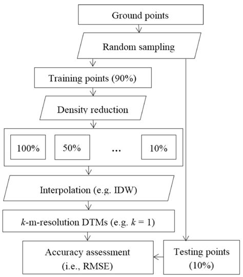 flowchart of accuracy comparison between different interpolation methods download scientific
