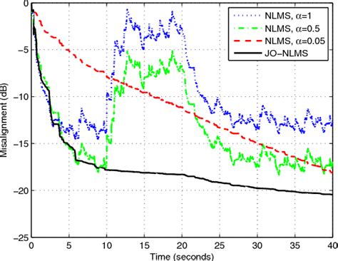 figure 2 from an optimized nlms algorithm for acoustic echo cancellation semantic scholar