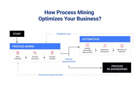 how process mining fuels your automation journey accelirate