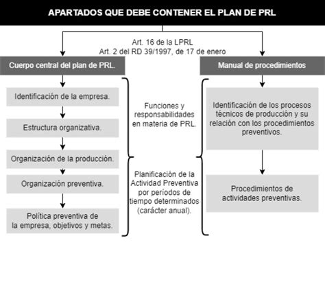 Esquema sobre el plan de prevención de riesgos laborales Vademecum Legal