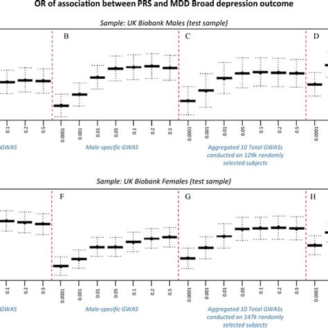 Sex Specific Polygenic Risk Scores PRS Comparison Between Odds Ratios