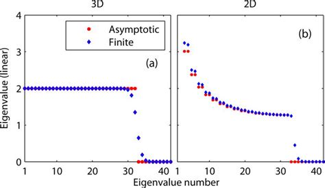eigenvalues of the sample covariance matrix for a towed array the journal of the acoustical