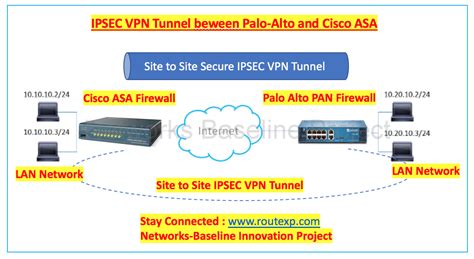 IPSEC Tunnel Between Cisco ASA And Palo Alto PAN Firewalls Route XP