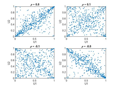 copulas generate correlated samples matlab and simulink