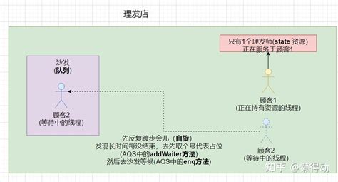 aqs原理 并发控制的框架（abstractqueuedsynchronizer） 知乎