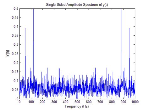 matlab 作出信号频谱图 百度知道