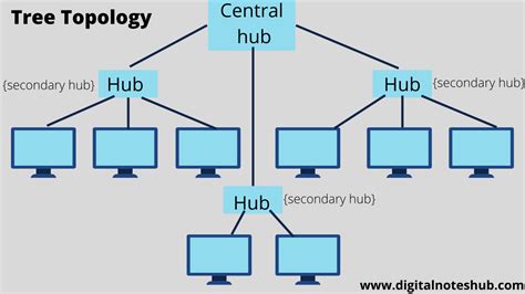 Types Of Topologies Diagrams Advantages And Disadvantages