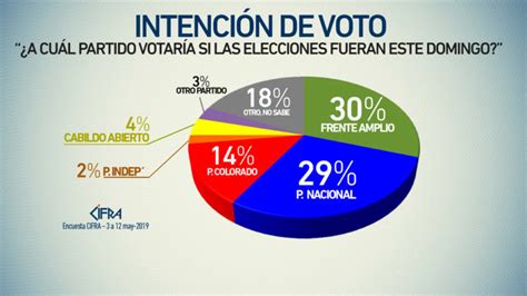 Si las elecciones fueran hoy un 30 votaría al Frente Amplio y un 29