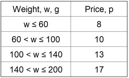 Problem Solving With Cumulative Frequency