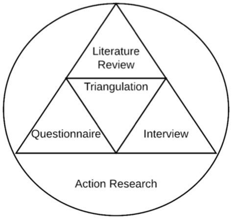 applied methodical triangulation matrix according to mills [7] download scientific diagram