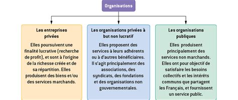 Top Imagen Entreprise Priv E But Non Lucratif Exemple Fr
