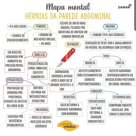 Mapas Mentais Sobre Abdominal Study Maps