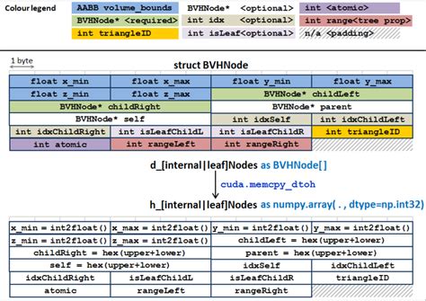 bounding volume hierarchy node data structure download scientific diagram