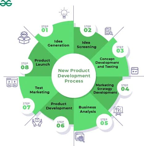 8 Stages Of New Product Development Process GeeksforGeeks