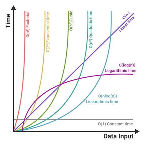 big o notation and time complexity in javascript frontendly