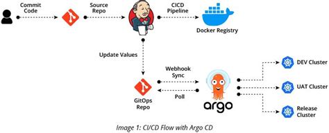 Kubernetes Zerinde Ad Mda Argo Cd Kurulumu Ve Y Netimi Sezer In