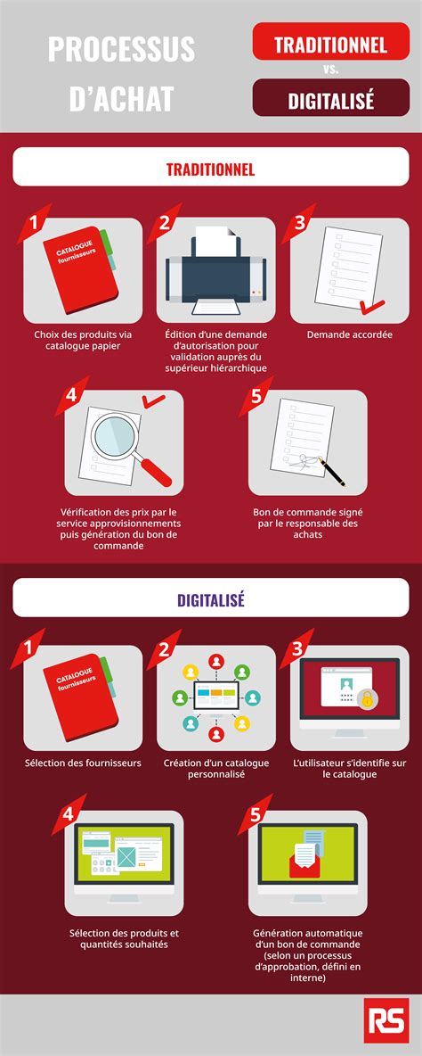 Digitalisation Des Achats De Quoi S Agit Il