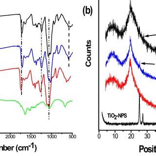 FT IR Spectra A And XRD Patterns B Of The Prepared Bio