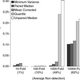 False Discovery Rates For Different Data Driven Normalization Methods