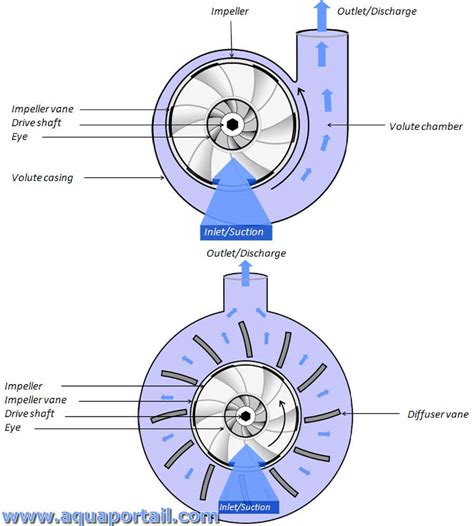 Pompe Centrifuge D Finition Et Explications