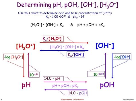 PH POH OH And H3O Equation Relationship Chemistry Classroom