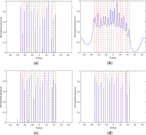 figure 1 from a sparse based off grid doa estimation method for coprime arrays semantic scholar