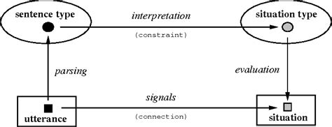 figure 1 from a dynamic syntax semantics interface semantic scholar