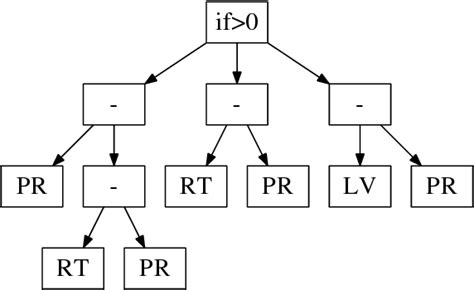 figure 1 from evolving machine specific dispatching rules for a two machine job shop using