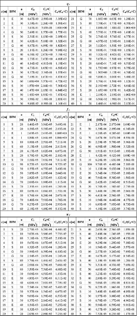 Best Fit Semivariogram Models And Parameters For Q T F S And U 2