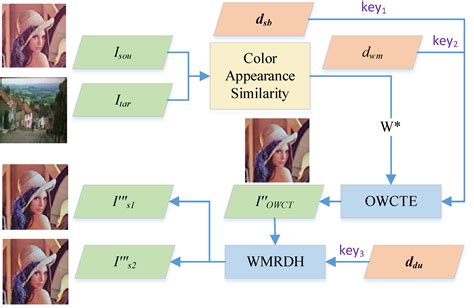 applied sciences free full text multi hider reversible data hiding using a weighted color