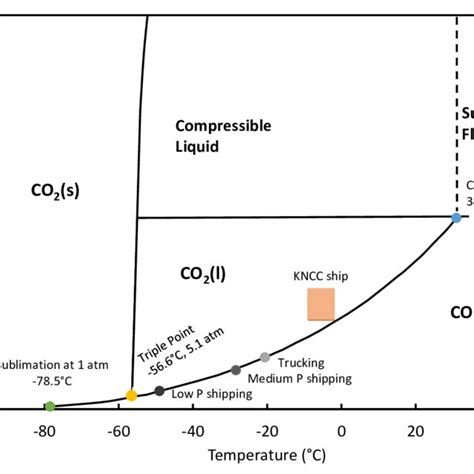 Carbon Dioxide Phase Diagram With Typical Pressure And Temperature