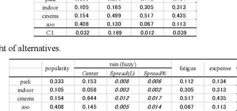 table 4 from on fuzzy priority weights of ahp for double inner dependence structure semantic