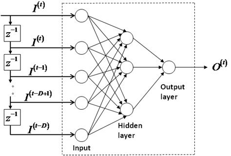 structure of a time delay neural network download scientific diagram