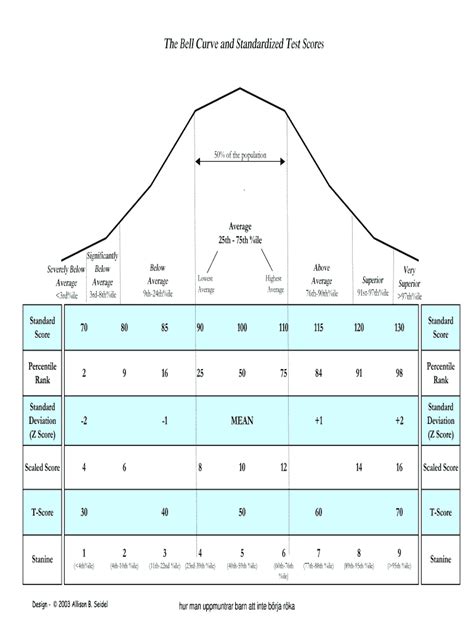 Special Education Printable Bell Curve With Standard Scores AirSlate