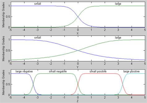 mamdani fuzzy model