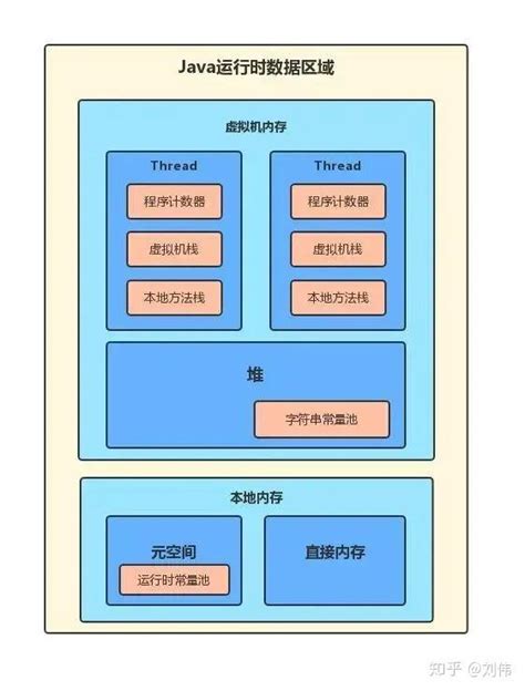 java运行时区域，哪些区域是线程私有的？哪些是共有的？ 知乎