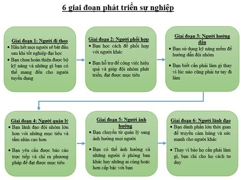 Biểu đồ thể hiện 6 giai đoạn phát triển sự nghiệp Fili
