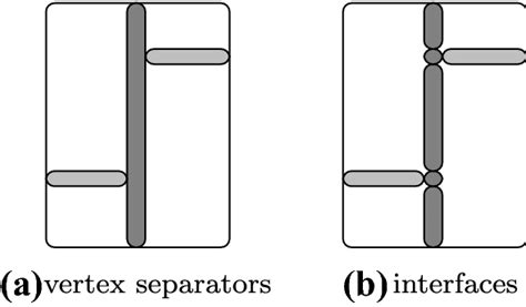 nested dissection partition with 3 levels the figure on the left shows download scientific