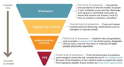 Nfpa Hierarchy Of Controls