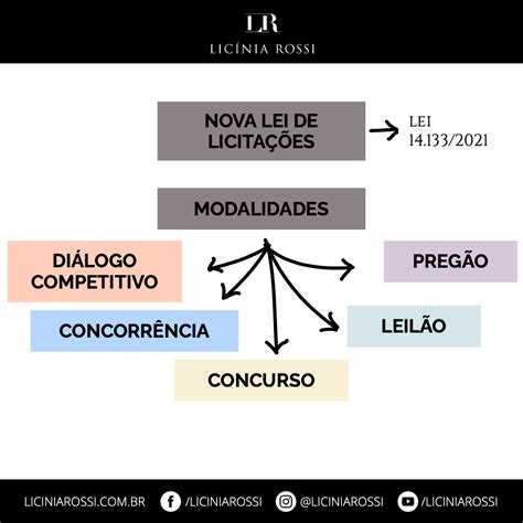 Modalidades Licitat Rias Na Nova Lei De Licita Es Lic Nia Rossi